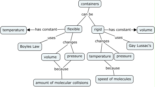 Gas Laws - How are pressure, volume and temperature described by the gas laws for a rigid and ...